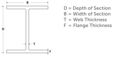 Universal Beams | Steel Beams | BM Steel